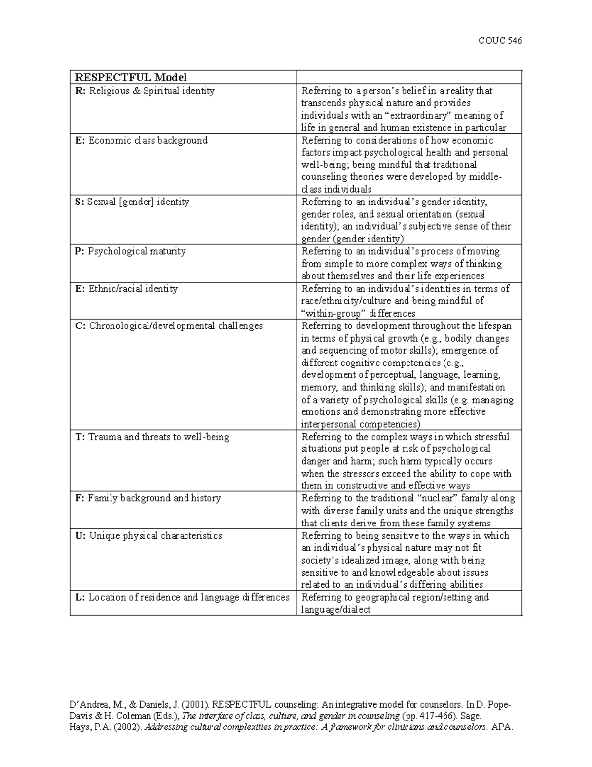 COUC 546 RESPECTFUL Model Descriptions for Counseling Practice - Studocu