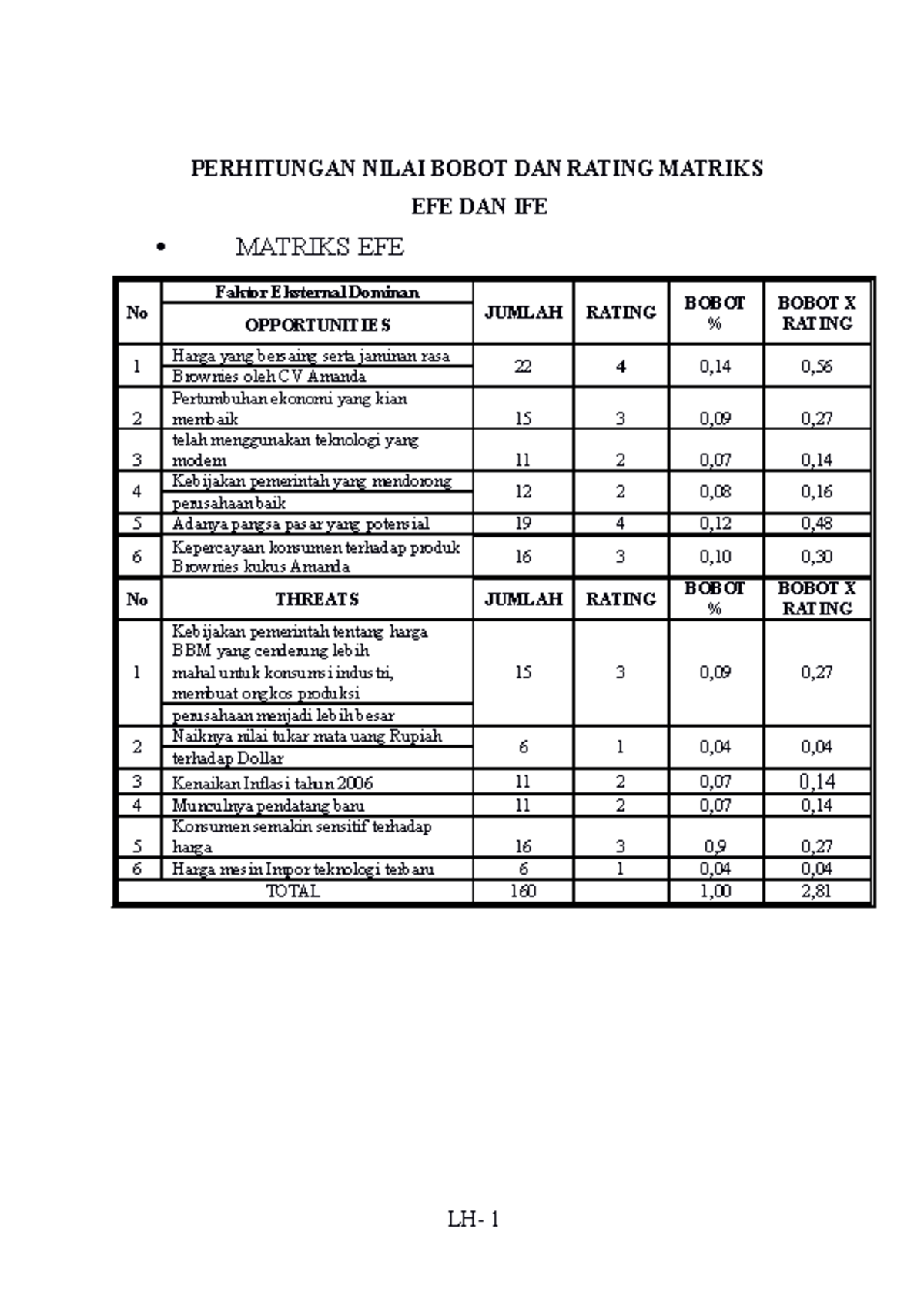 Contoh Perhitungan Analisis SWOT: Bobot, Rating & Skor - Studocu