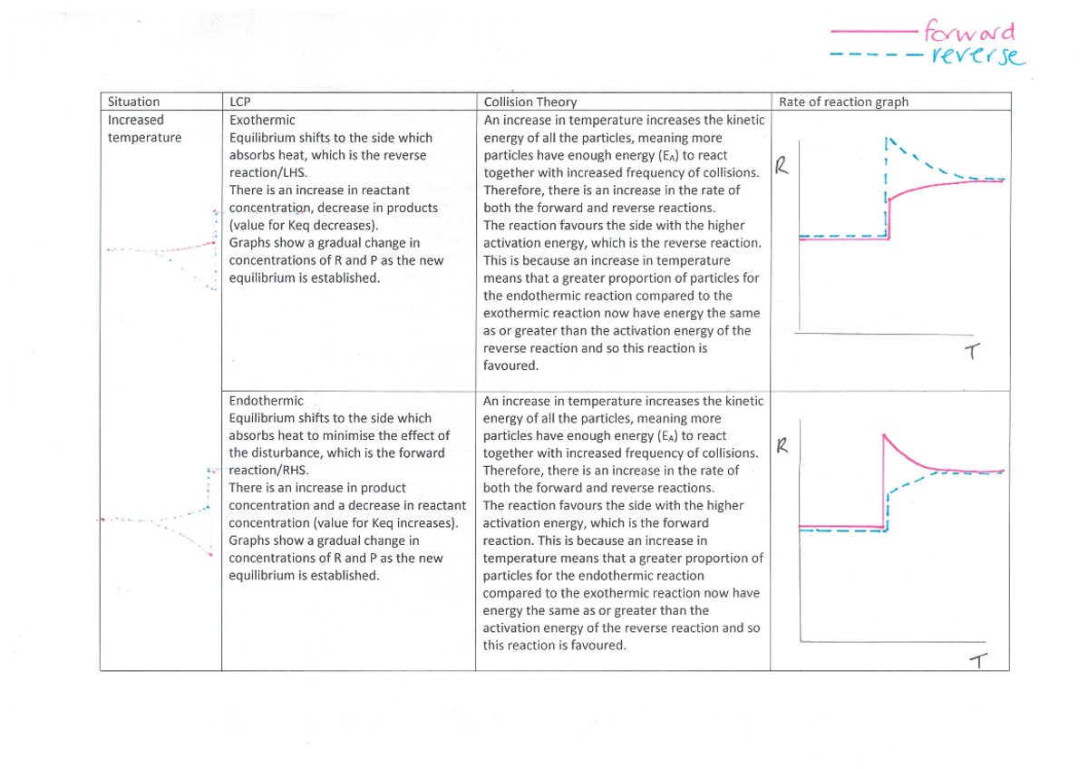 LCP 101: Final Exam Study Notes on Collision Theory and Equilibrium ...
