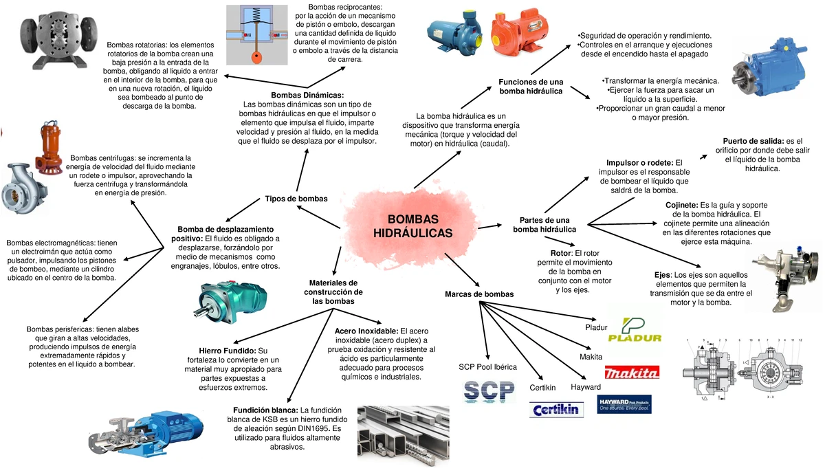 Tipos De Bombas Hidráulicas