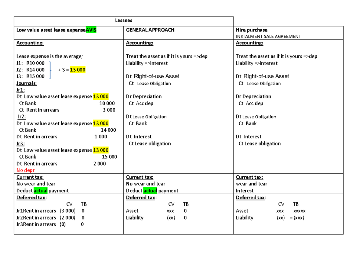 Lesseesnew - Lease summary - Lessees Low value asset lease expenseAVIS ...