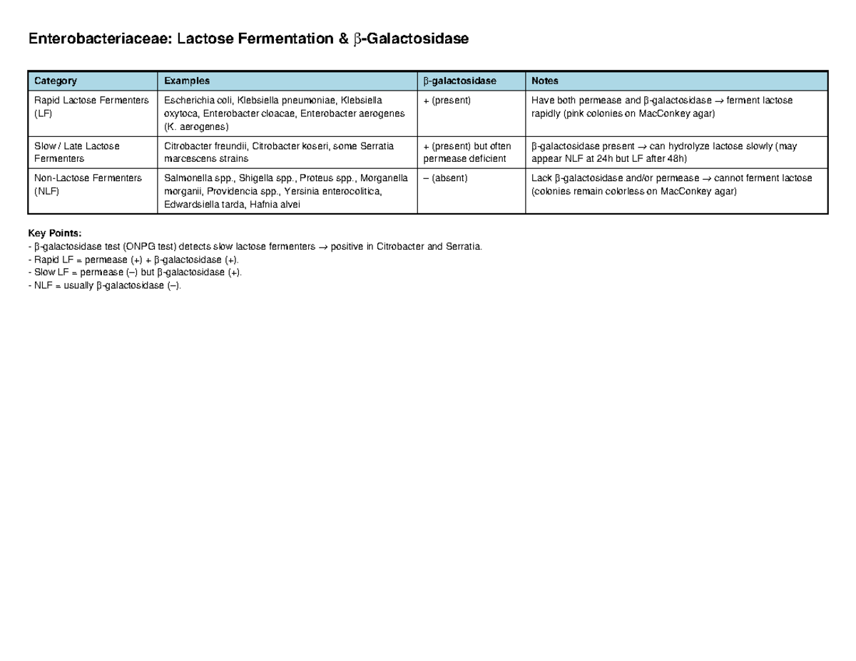 Enterobacteriaceae Lactose Fermentation: Final Exam Notes - Studocu