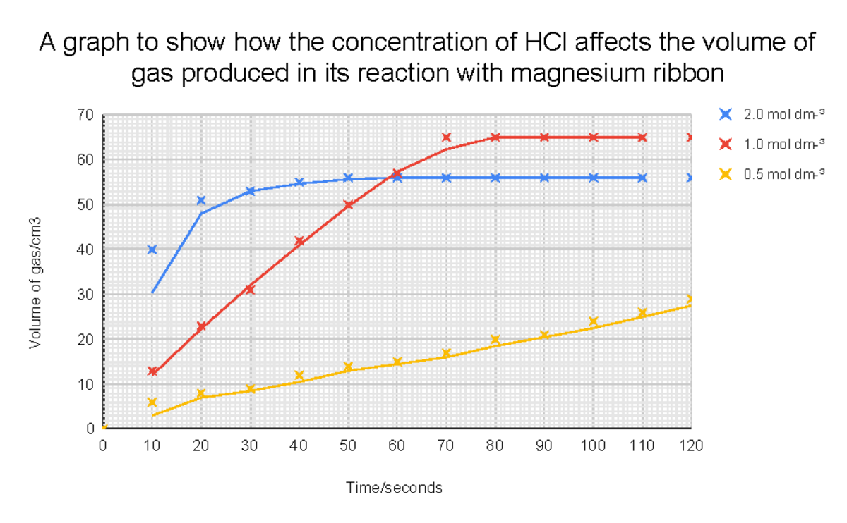 A graph to show how the concentration of HCl affects the volume of gas ...
