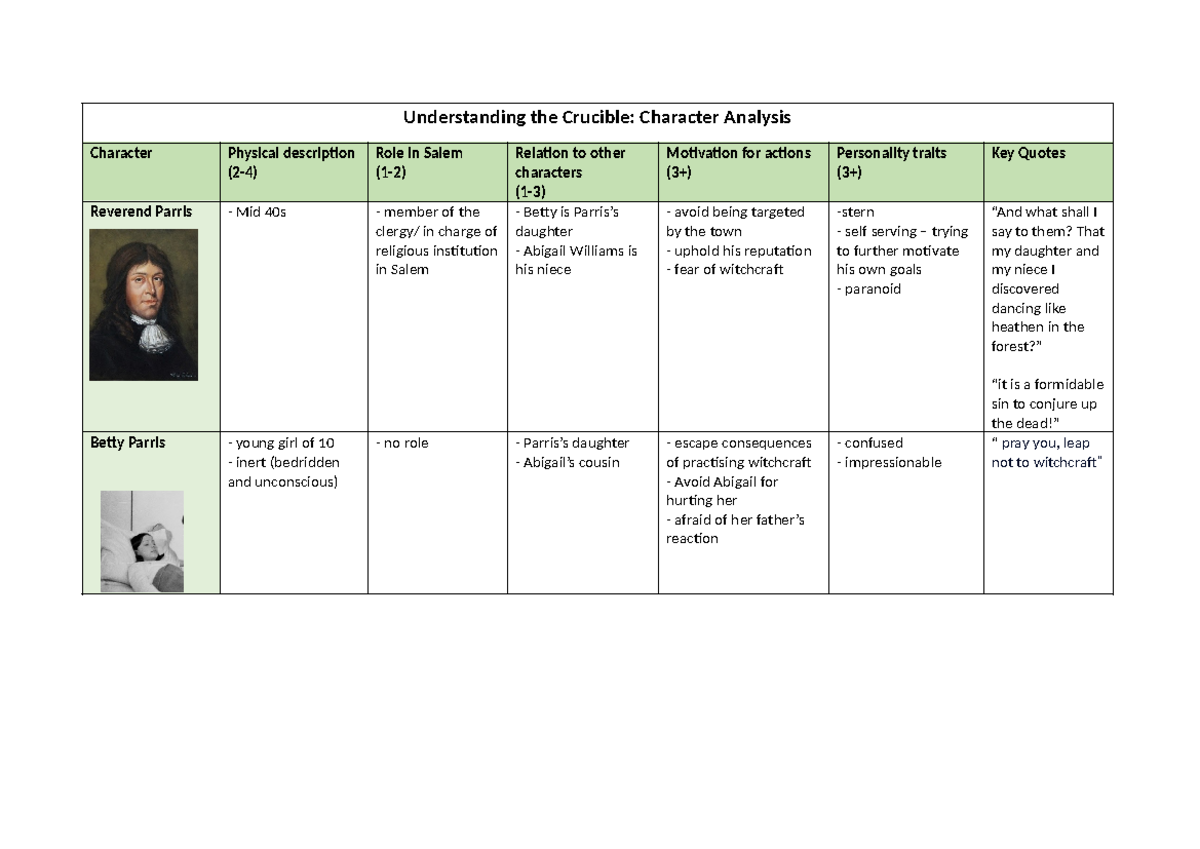 Character Analysis Chart: The Crucible (ENG 101) - Studocu