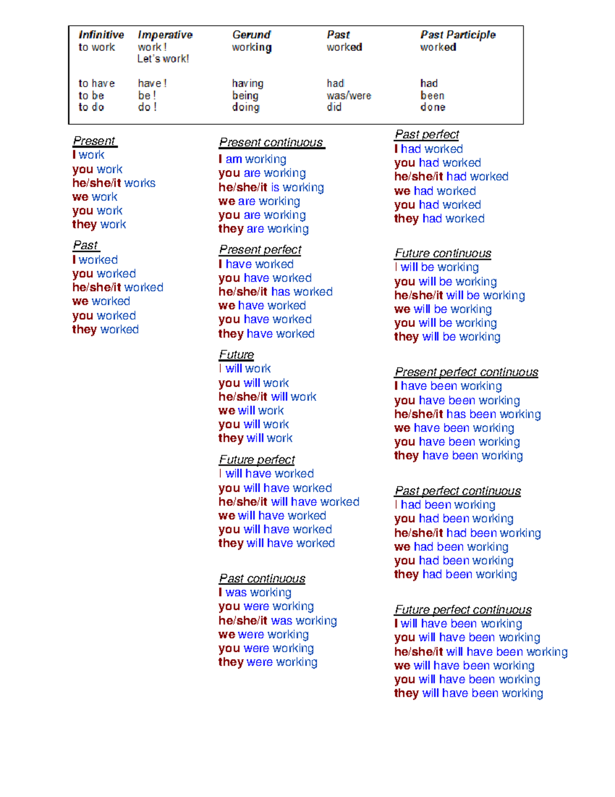 Tenses Overview - English Grammar Guide (ENG 101) - Studocu