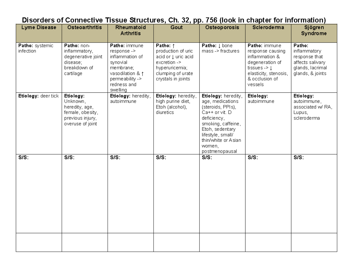 NU 184 Unit 1 Disorders of Connective Tissue Structures (student form ...