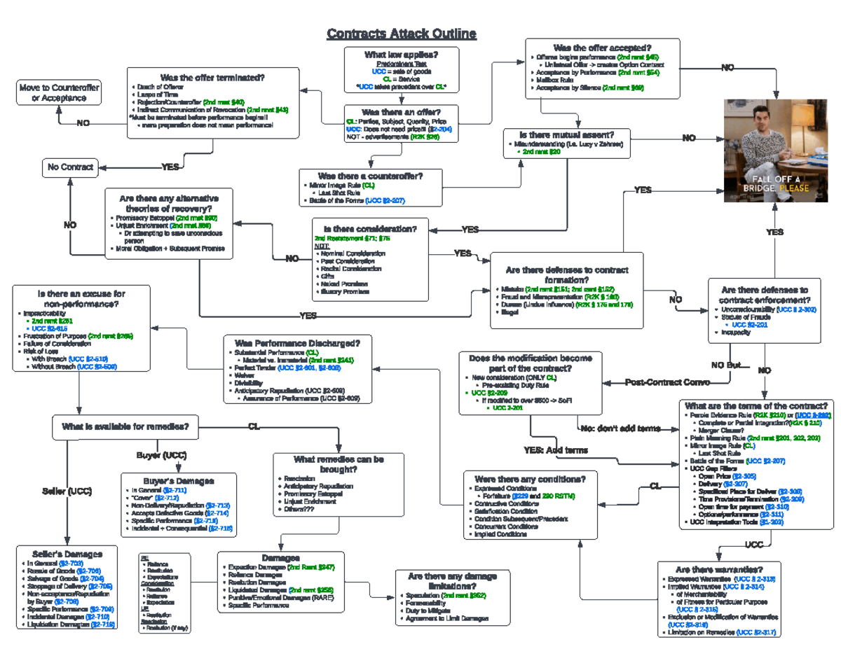 Contracts - Flowchart for Analyzing Contract Offers and Defenses - Studocu