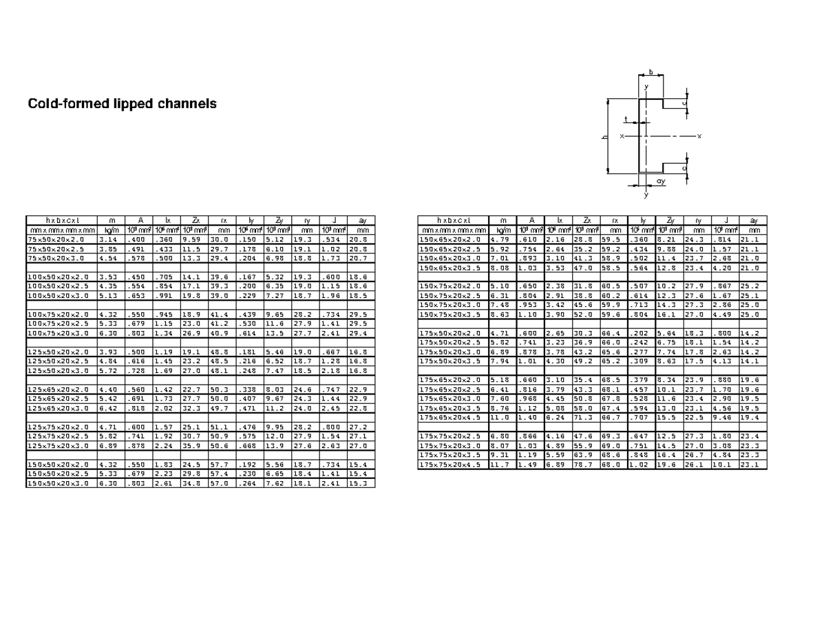 Channel lipped - Cold-formed lipped channels h x b x c x t m A Ix Zx rx ...