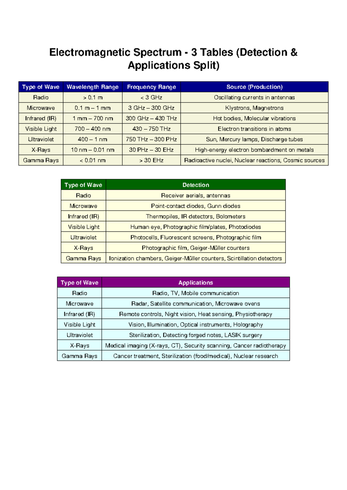 EM Spectrum Overview: 3 Tables on Wave Types & Applications - Studocu
