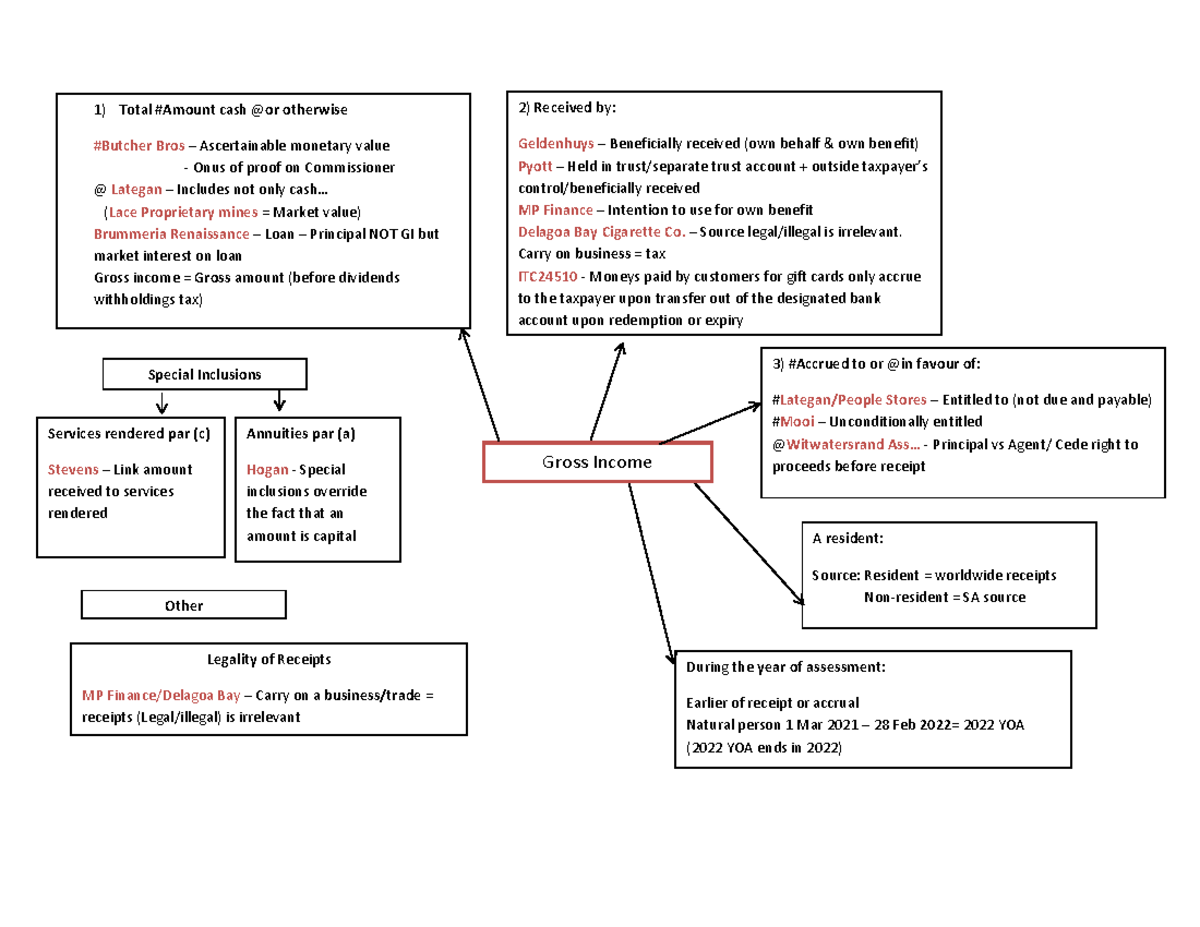 Court Case Mind Map: Taxation and Income Analysis (ITC24510) - Studocu