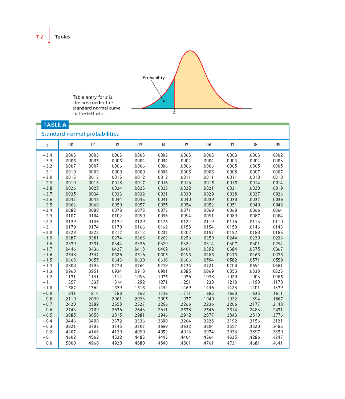 Z-Table: Standard Normal Probabilities (Z-Table) - Studocu