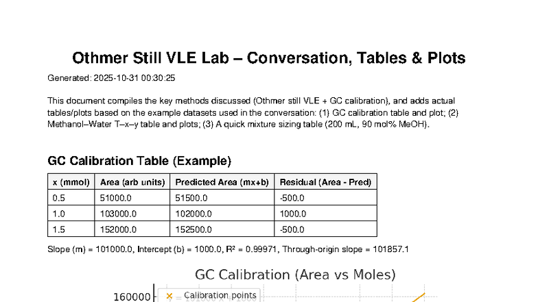 Othmer Still VLE Lab: Key Methods & Data Tables - Studocu