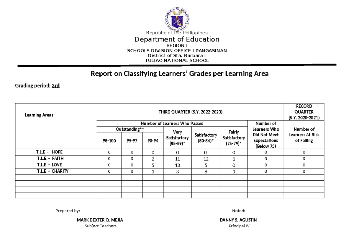 Classifying Learners' Grades in TLE for Q3 (S.Y. 2022-2023) - Studocu