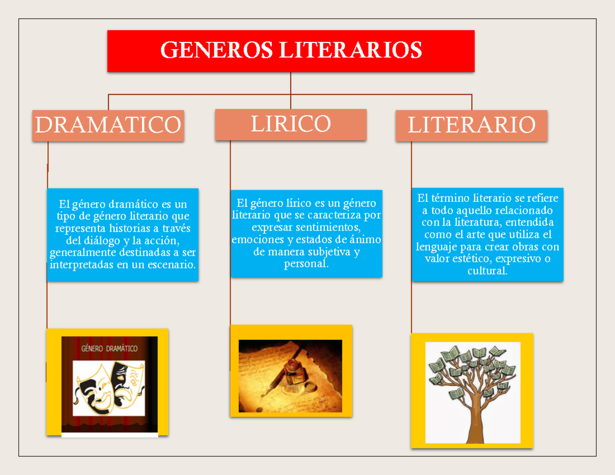 Genero Literario - GENEROS LITERARIOS DRAMATICO El género dramático es ...