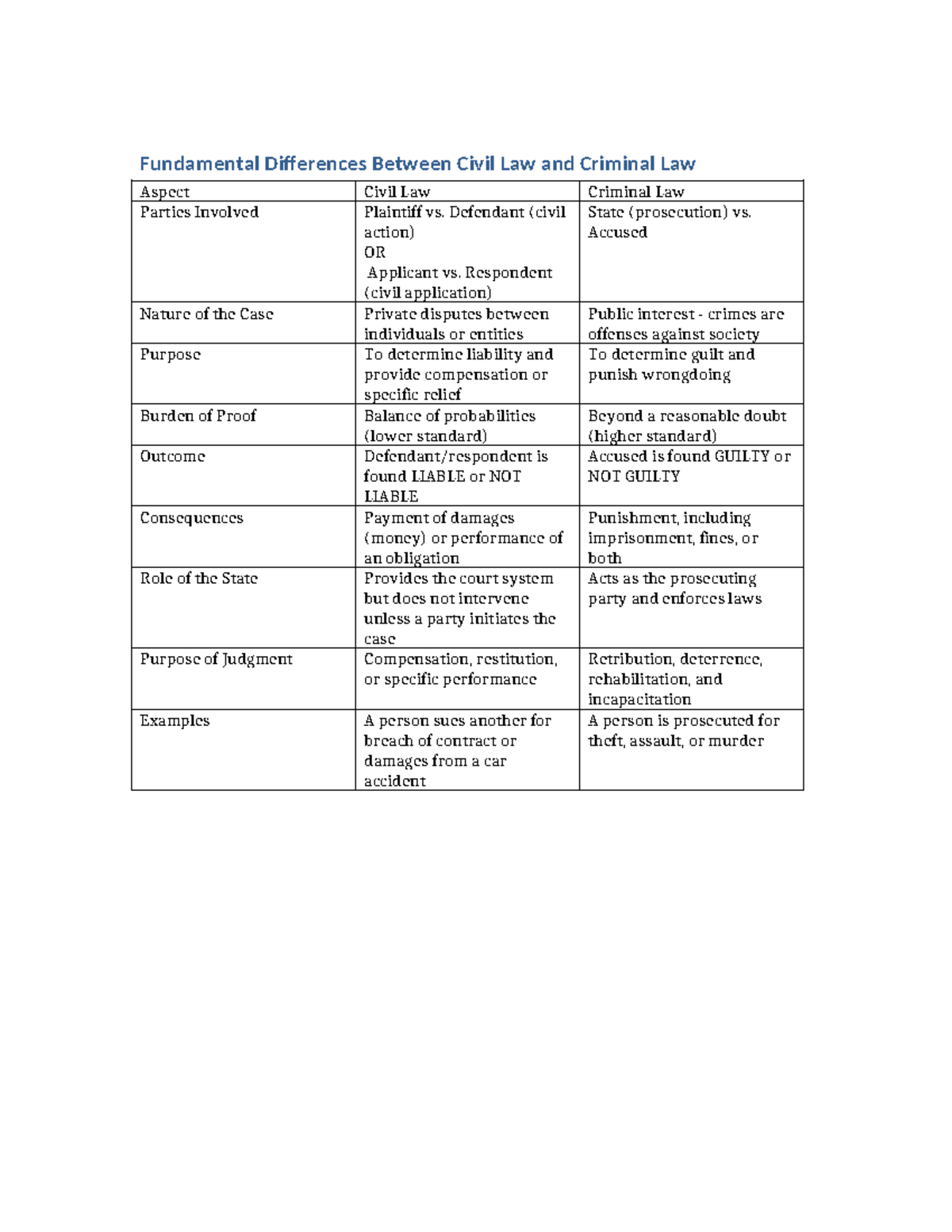 Civil vs Criminal Law - Fundamental Differences Between Civil Law and ...