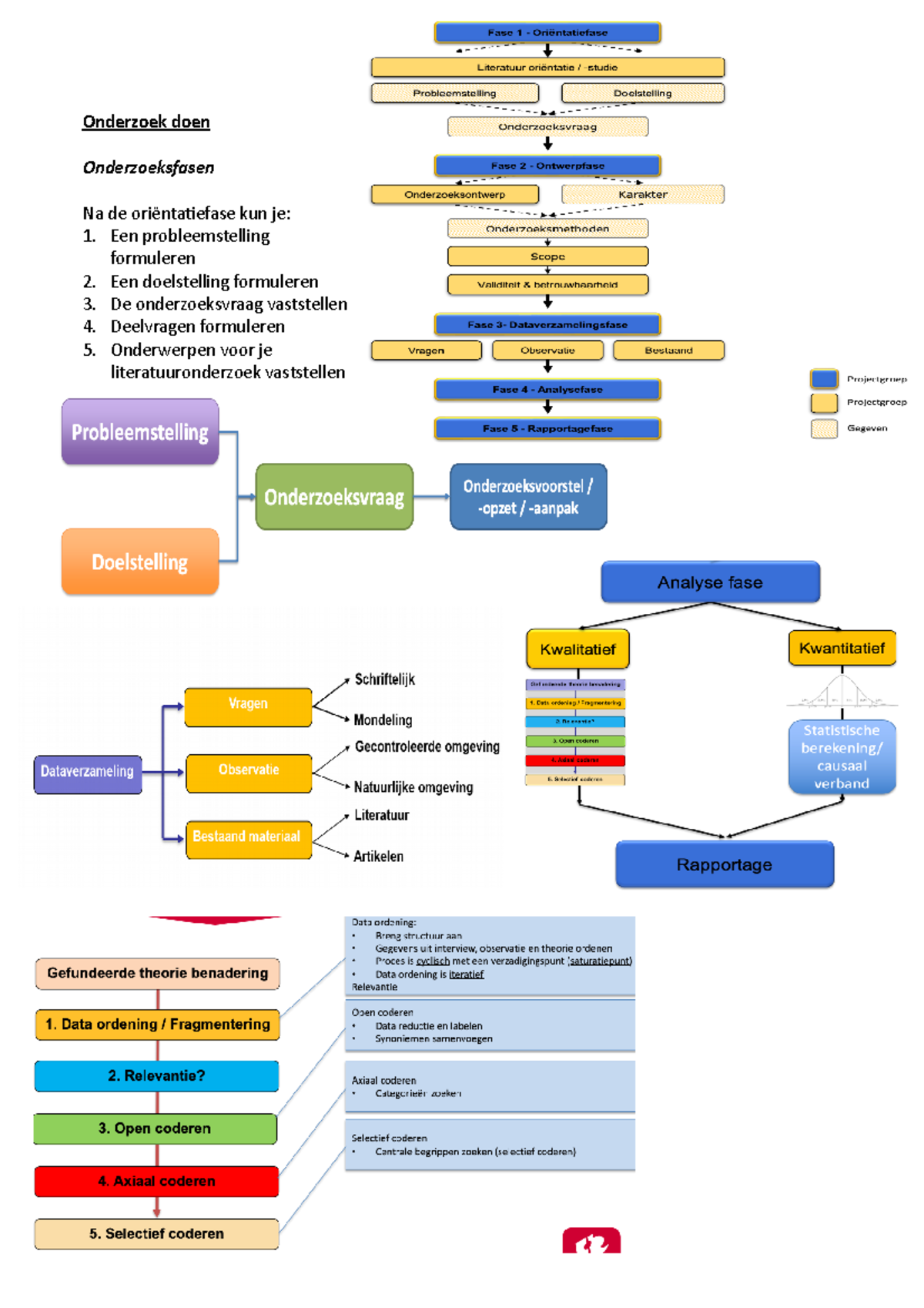Onderzoek Doen: Fasen, Kenmerken en Methoden voor Studie (OC123 ...