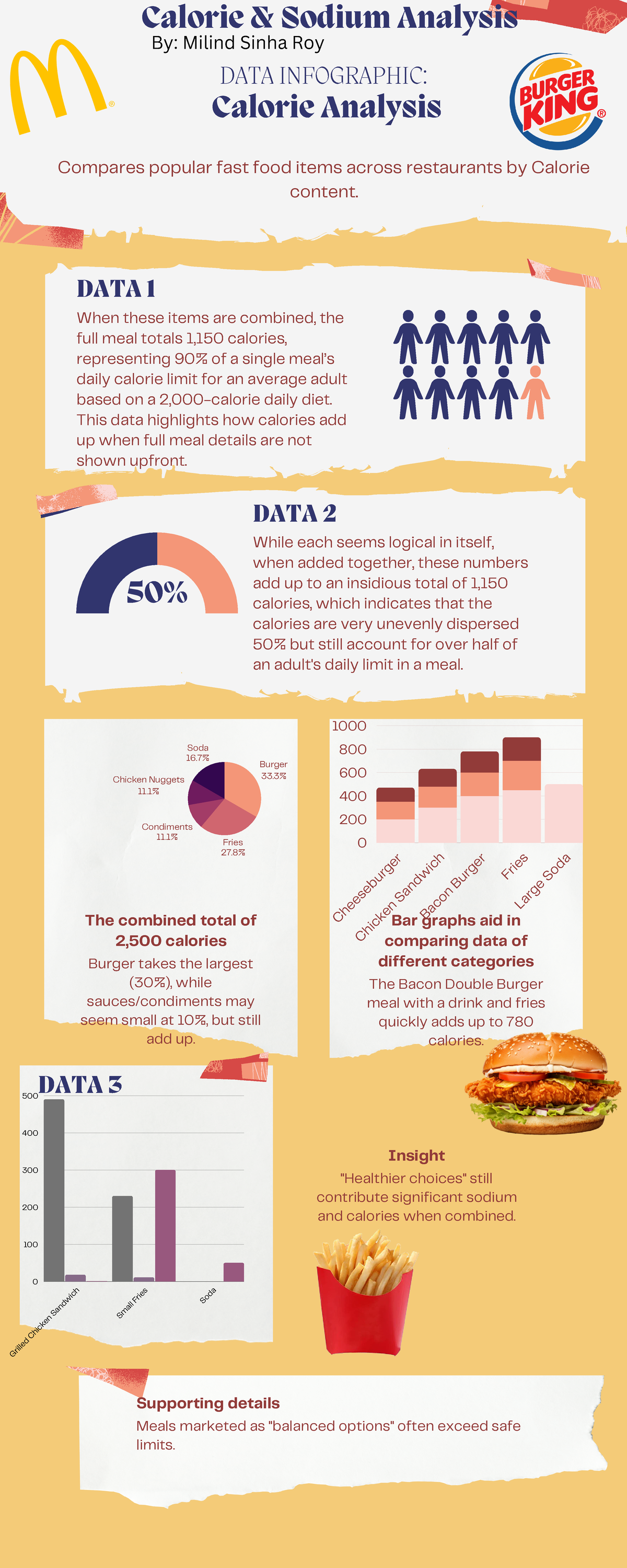 Data Infographic - 50% Burger 33% Fries 27% Soda 16% Condiments 11% ...