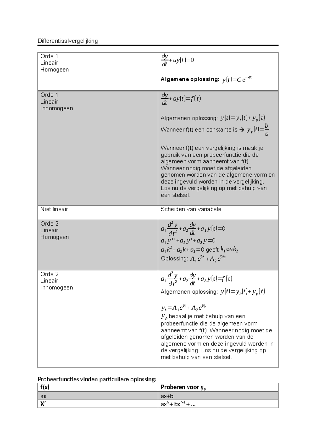 Formuleblad - Wiskunde Formules Tentamen Oplossingen - Studeersnel