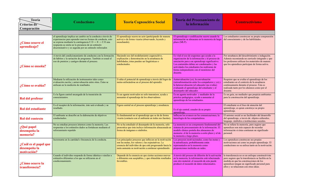 Teorías de Aprendizaje en Educación: Resumen y Aplicaciones - Dale ...