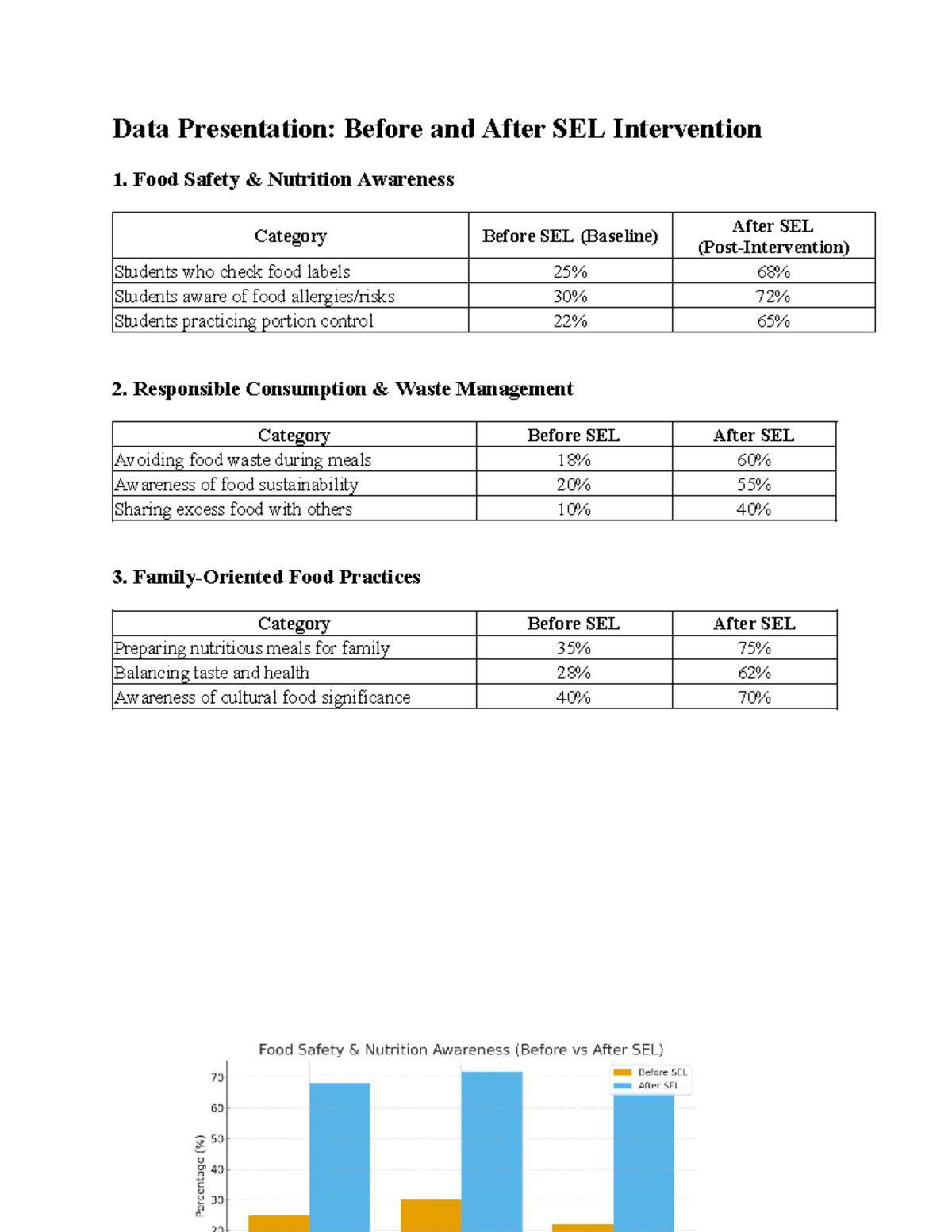 Data Presentation: SEL Integration Impact on Food Practices - Studocu