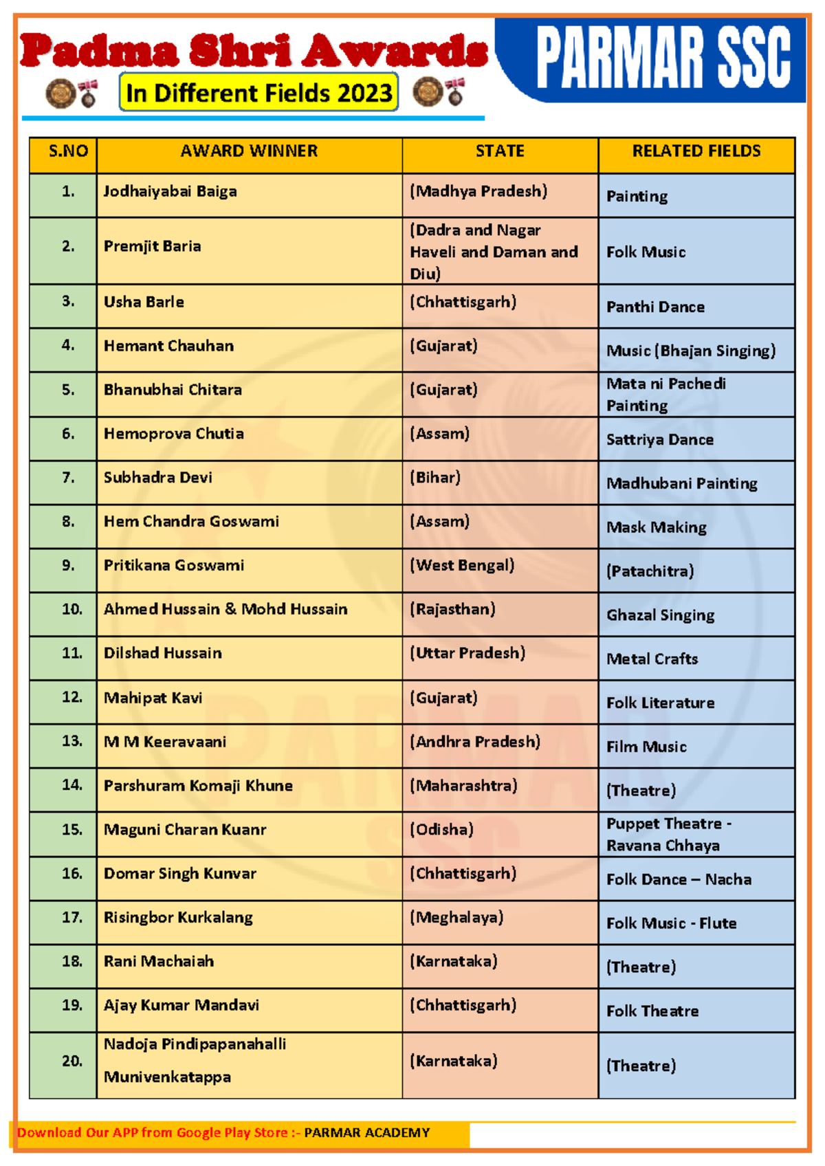 Padma Shri Award Winners of 2023: Contributions in Various Arts - Studocu