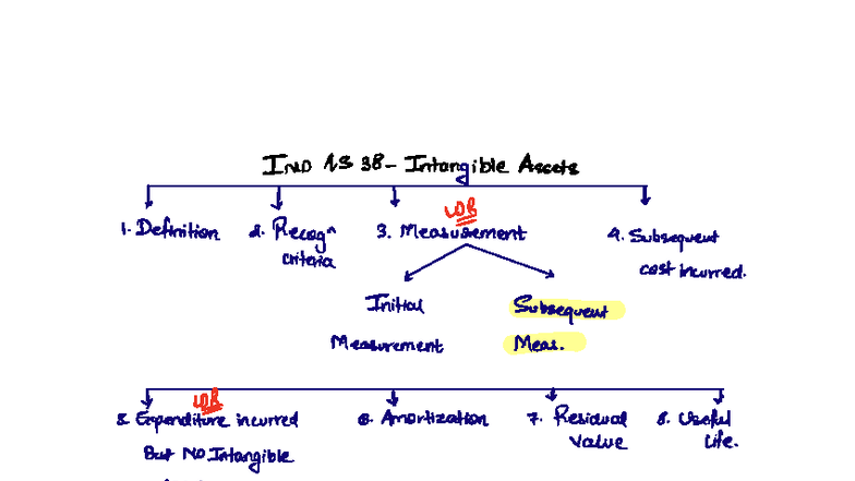 IND AS 38 - Intangible Assets: Definitions, Measurement, and Impairment ...