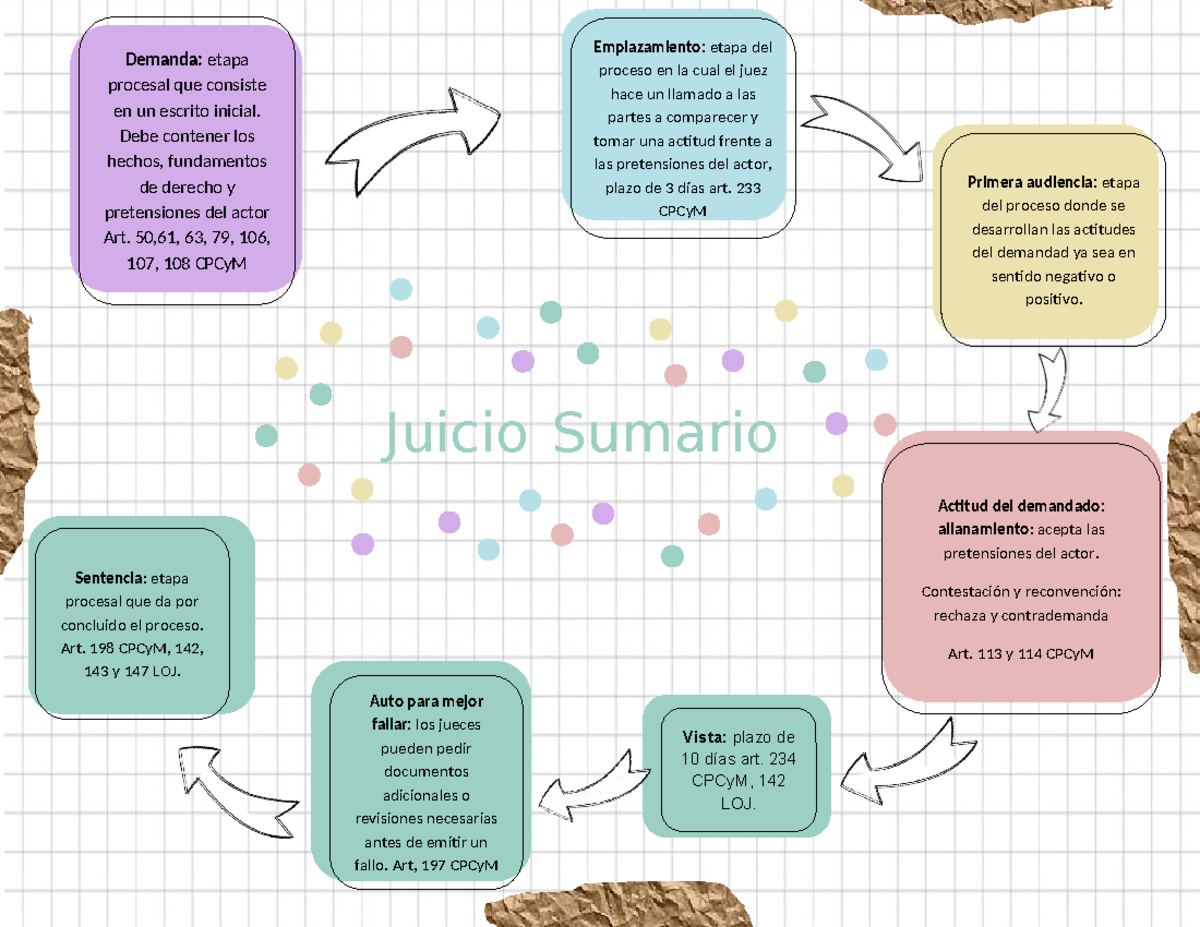 Esquema Juicio Sumario - Juicio Sumario Demanda: etapa procesal que ...