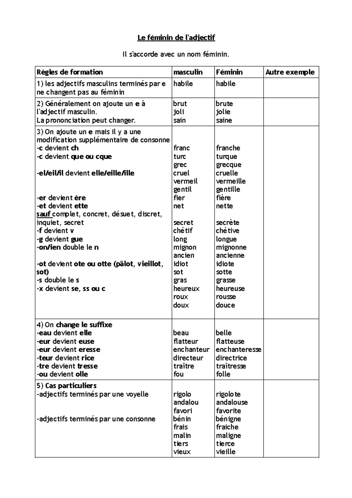 Accord des Adjectifs: Règles de Formation Masculin/Féminin - Studocu