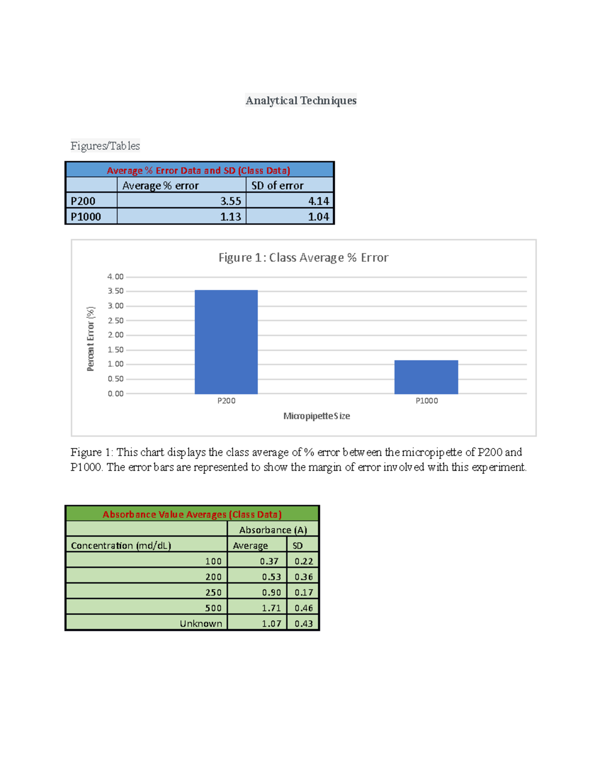 Lab 3 HW - homework - Analytical Techniques Figures/Tables Average ...