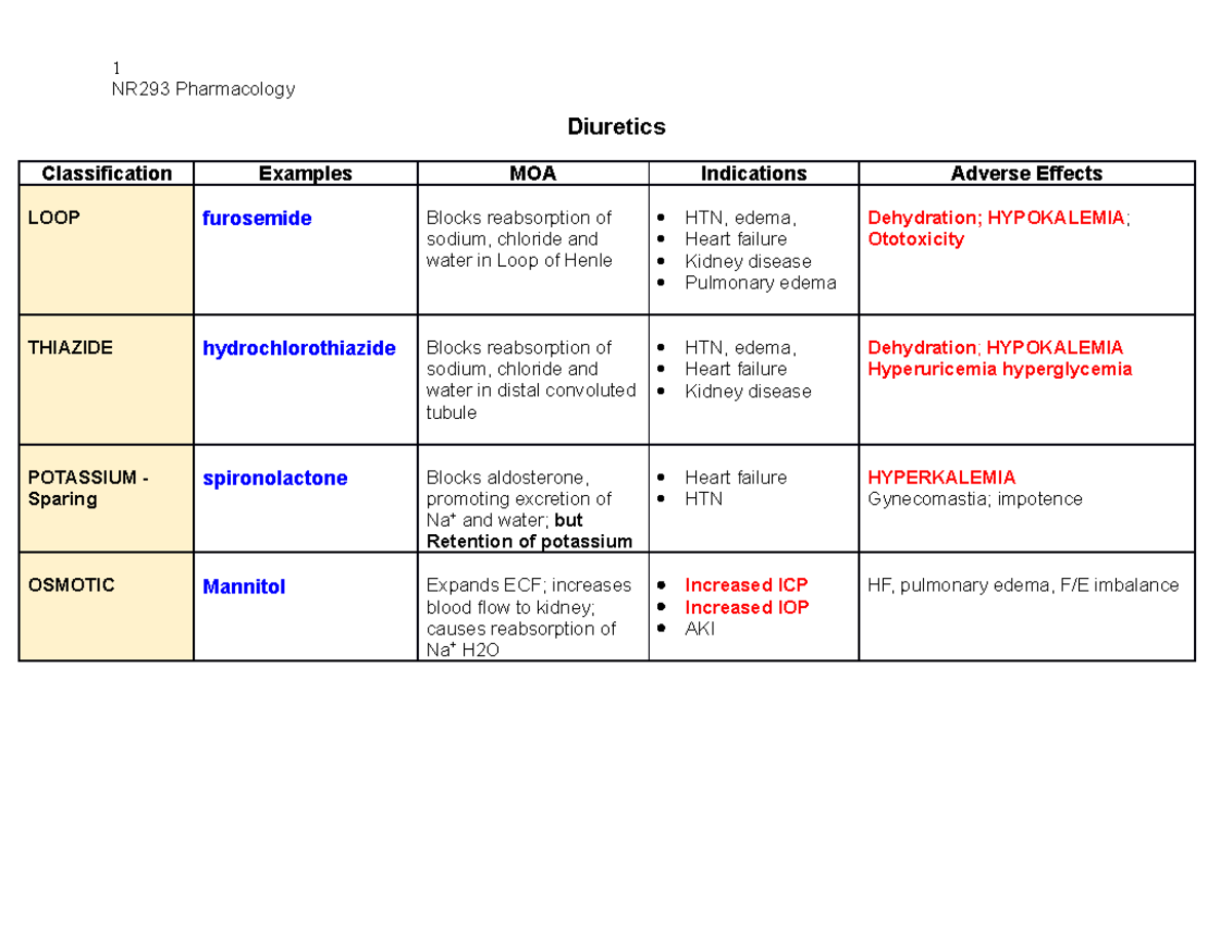NR293 Pharmacology: Diuretics Chart for Medication Memorization - Studocu
