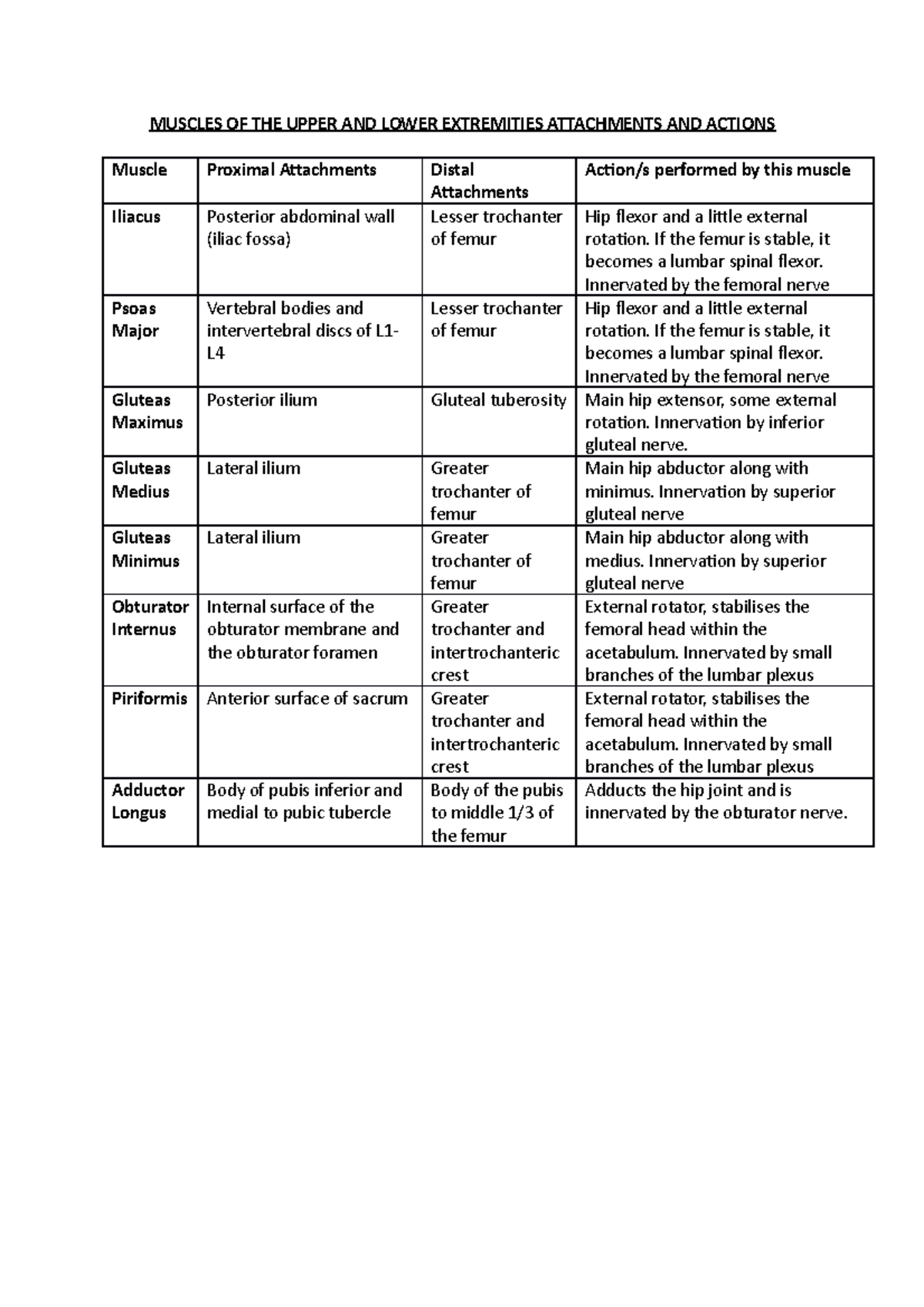 Muscles of the Upper AND Lower Extremities Attachments AND Actions ...