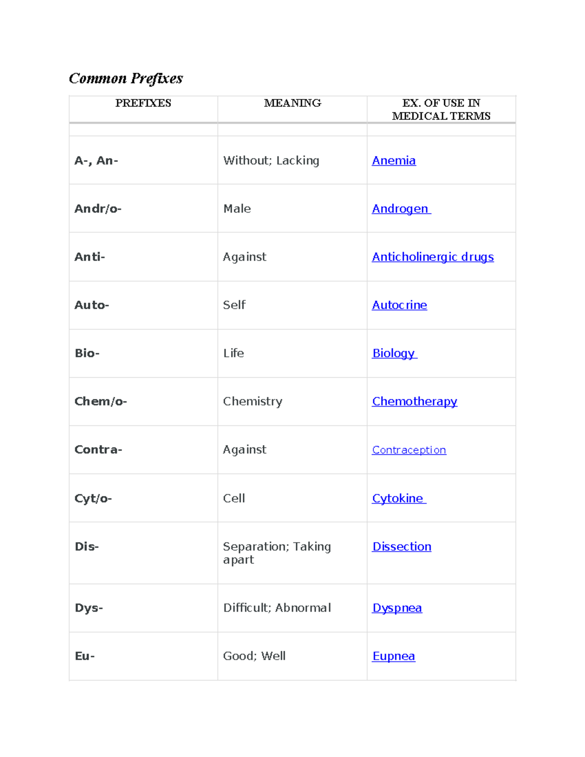 Medical Prefixes - sssssssssssssssssssssss - Common Prefixes PREFIXES ...