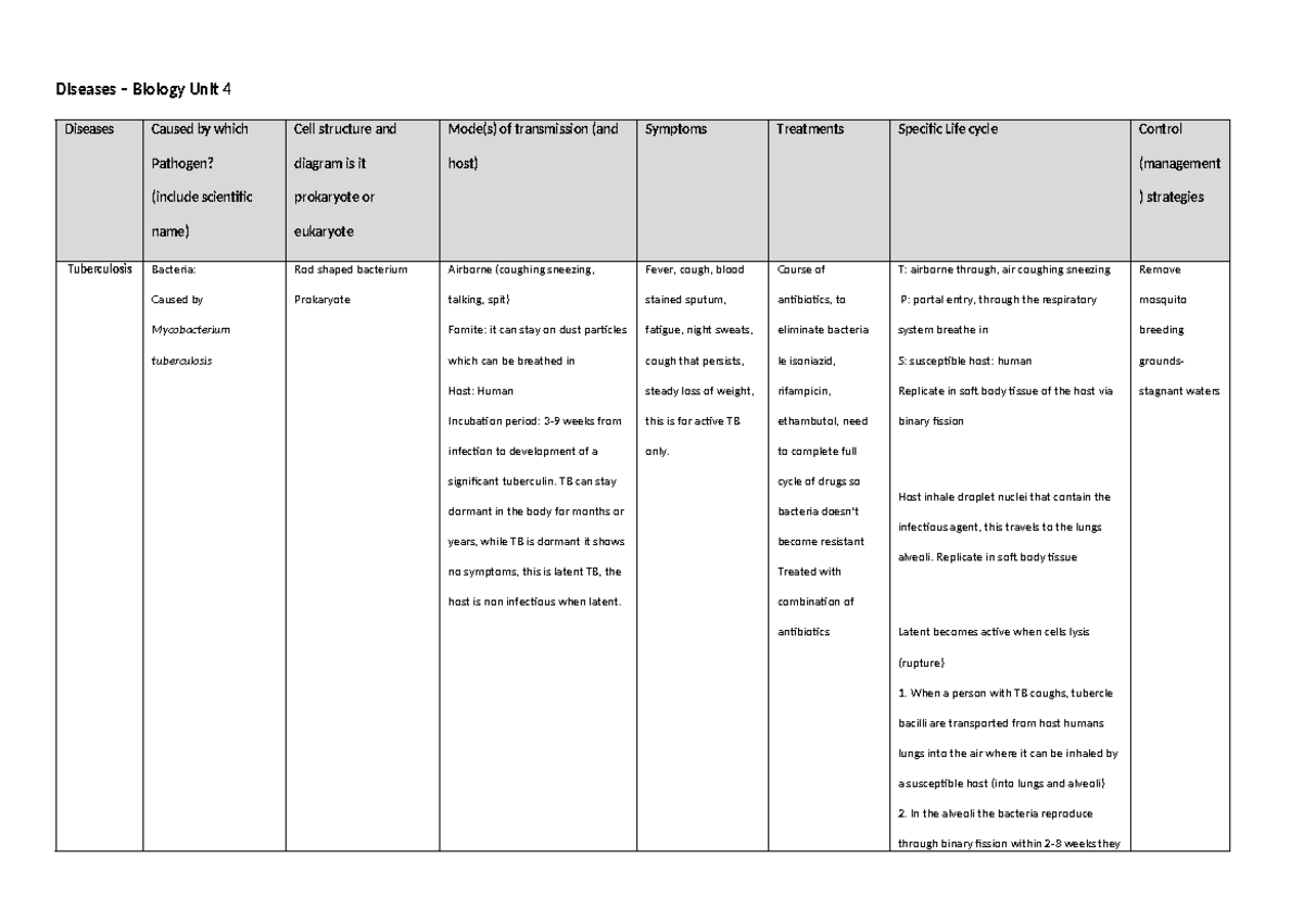 Disease Summary Table: Unit 4 - Tuberculosis, Malaria, and More - Studocu