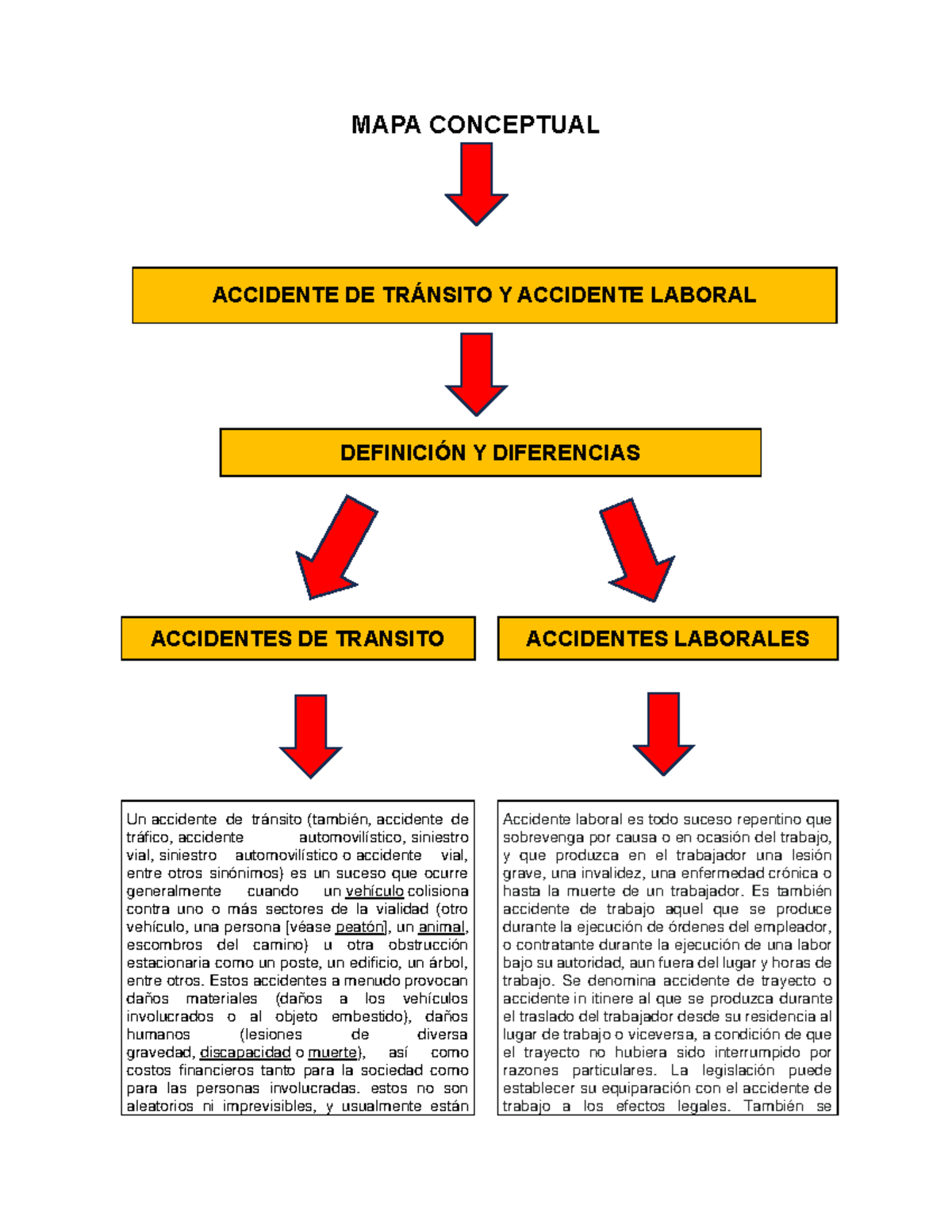 MAPA Conceptual: Accidentes de Tránsito y Laborales - Definiciones y ...