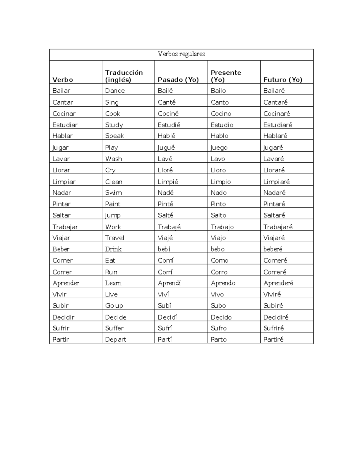 Lista de Verbos Regulares y sus Tiempos Verbales - Studocu