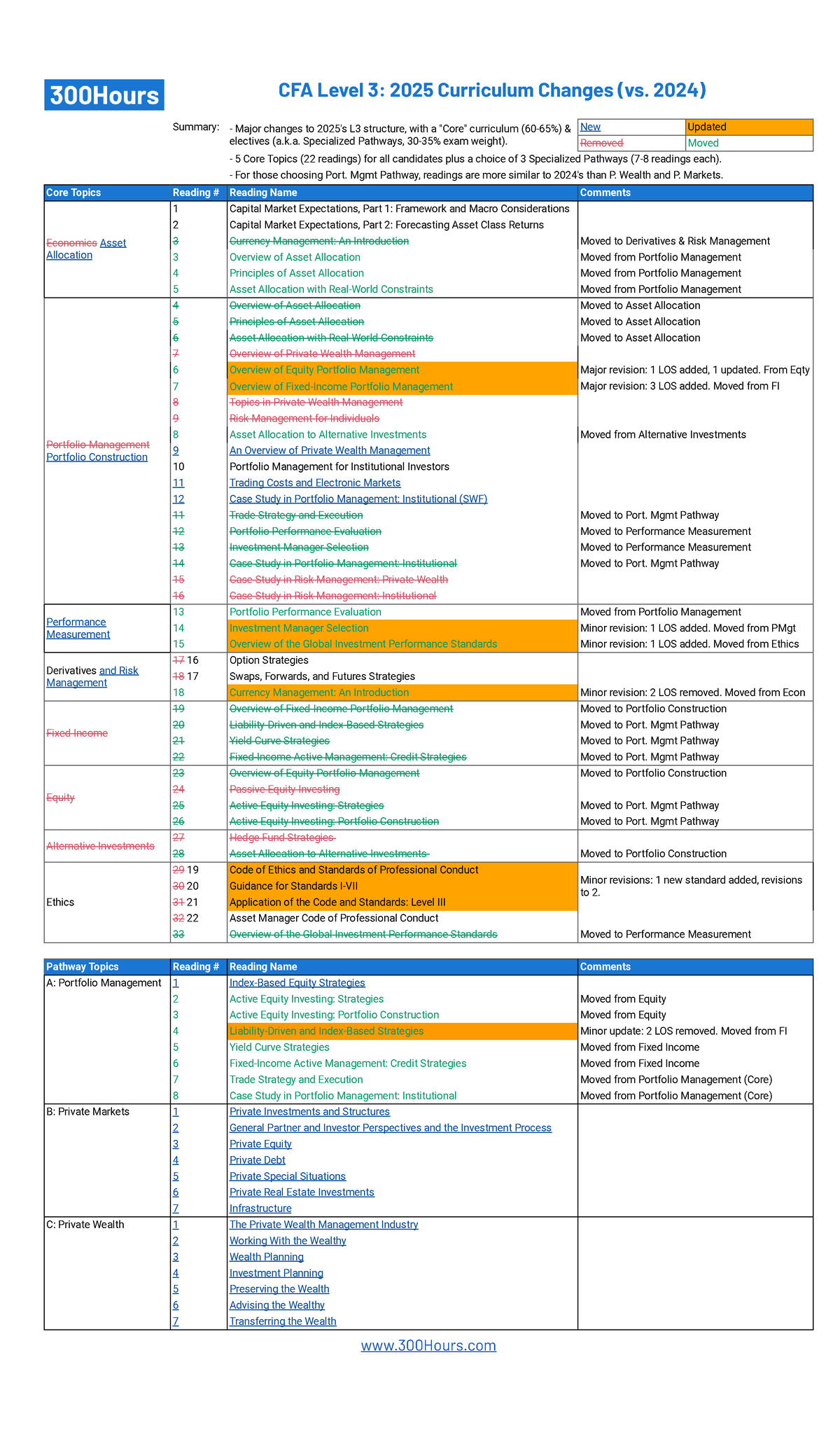 CFA L3 2025 Curriculum Changes Summary: Key Updates vs. 2024 - Studocu