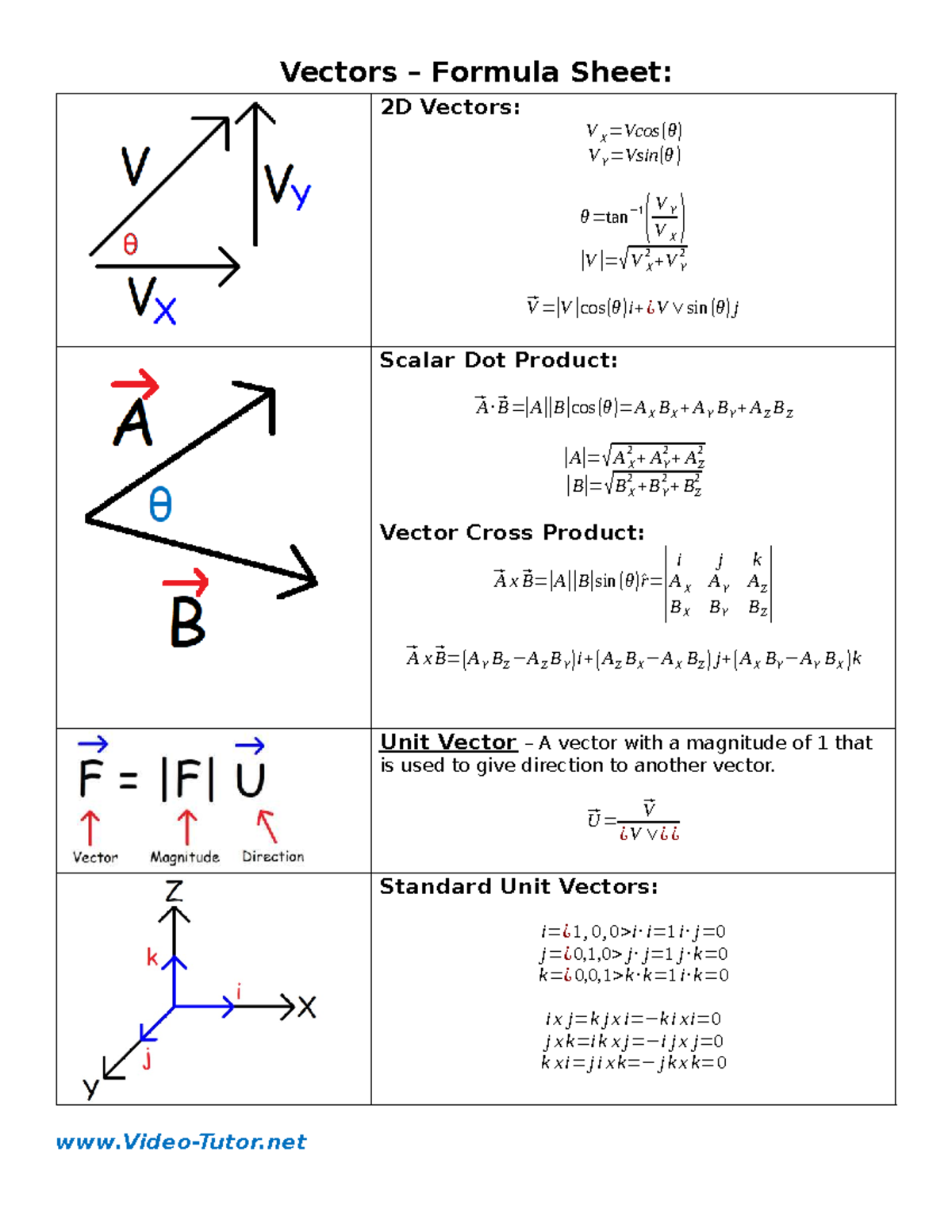 Vectors - Formula sheet for 2D vectors and operations - Studocu