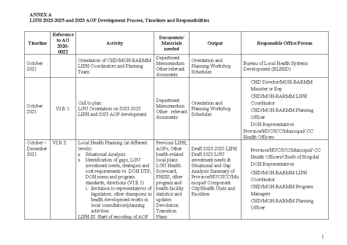 Annex A: LIPH & 2023 AOP Dev Process, Timelines & Responsibilities ...