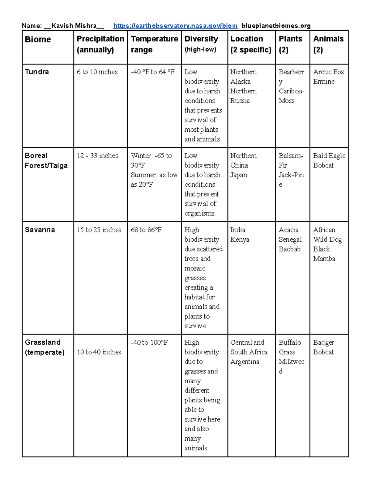 Biomes Worksheet - Pre-AP Bio A2 by Kavish Mishra - Studocu