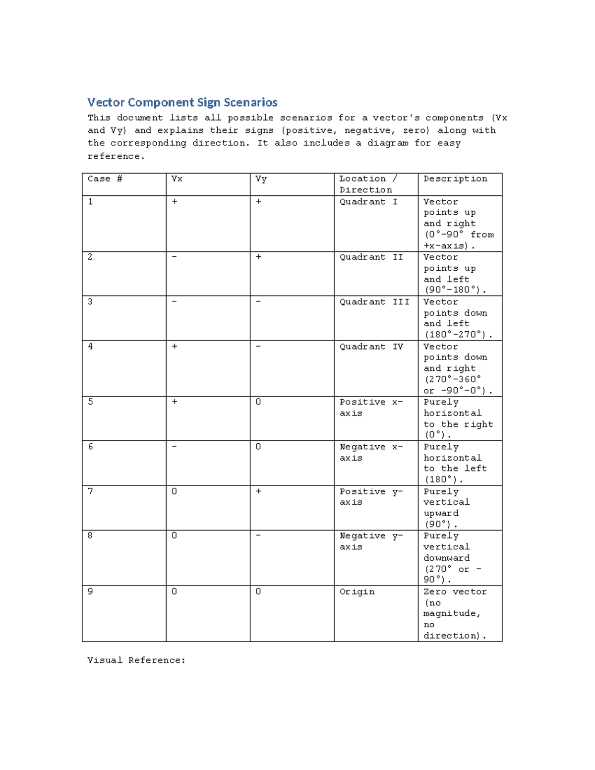 Vector Component Sign Scenarios: Vx and Vy Analysis - Studocu