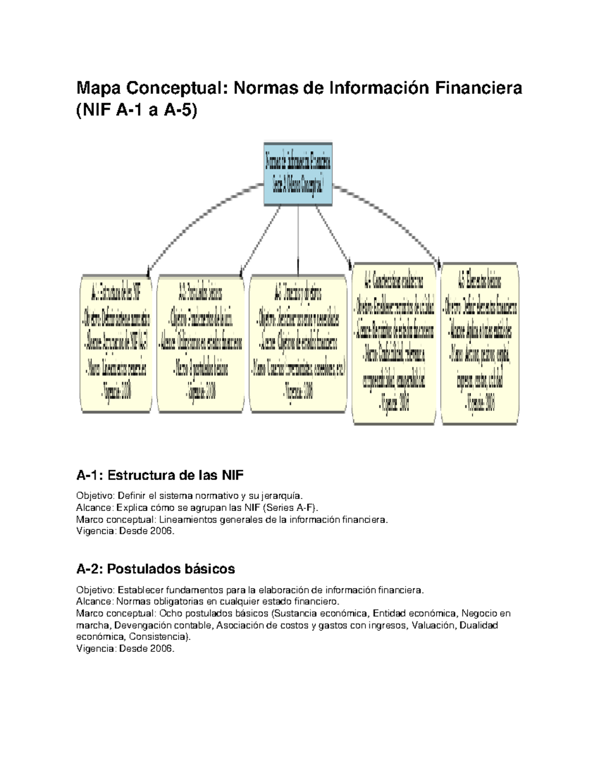 Mapa Conceptual: Normas de Información Financiera (NIF A1-A5) - Studocu