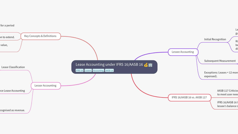 Lease Accounting Overview: IFRS 16 vs AASB 117 Mind Map - Studocu