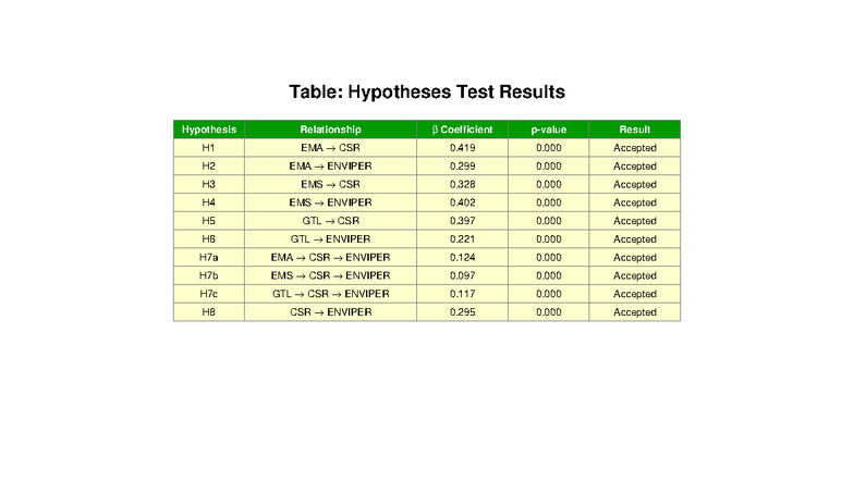 Hypotheses Table Green Yellow - Kinh tế vi mô 1 - Table: Hypotheses ...