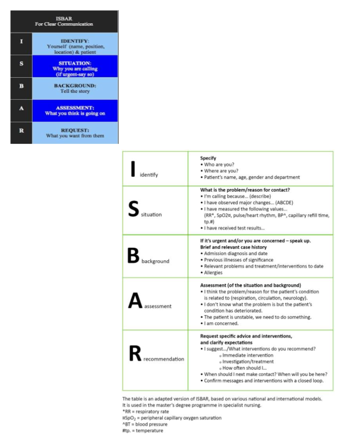 Isbar - PPT LEC - ISBAR For Clear Communication I IDENTIFY: Yourself ...