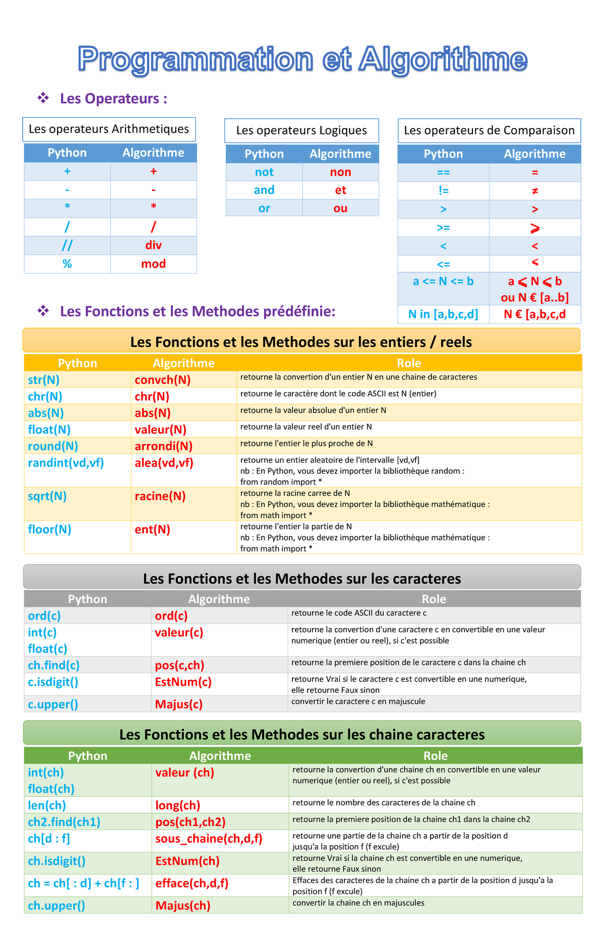 Résumé des Opérateurs et Fonctions en Python - Alg O - Studocu