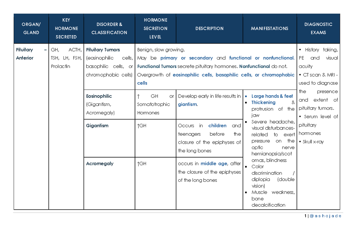 NCM 116 - Comprehensive Review of Endocrine Disorders and Hormonal ...