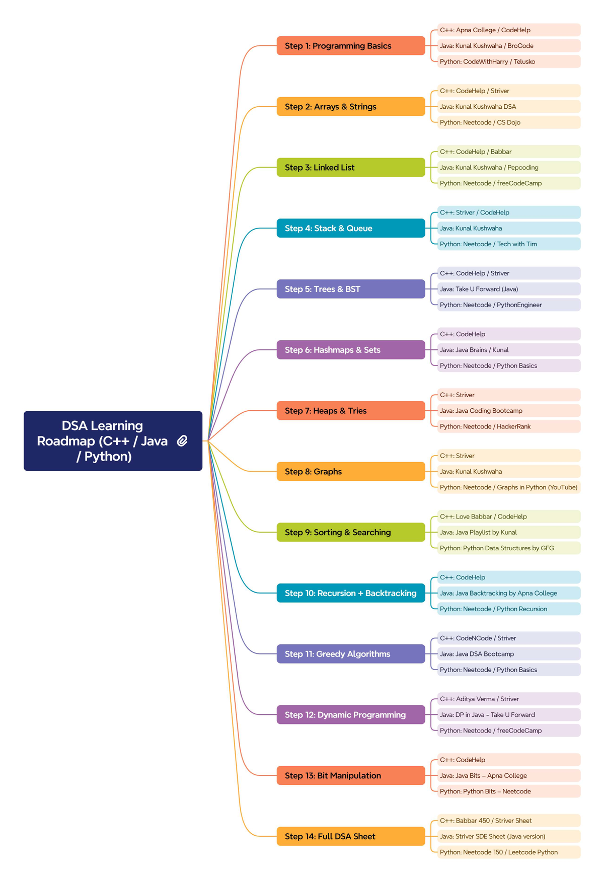 DSA Learning Roadmap: Steps in C++, Java & Python - Studocu
