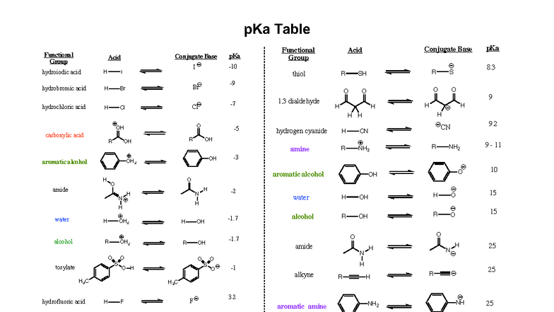 2021 p Ka Table - notes - pKa Table H OH 2 H OH O R OH O R O O R OH OH ...