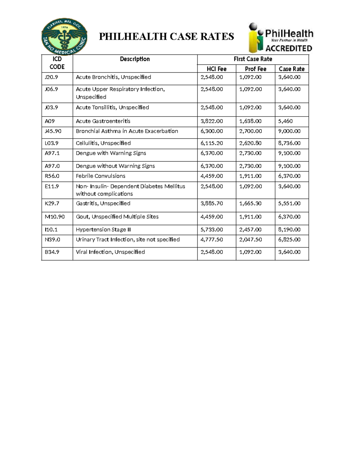 PHILHEALTH Case Rates & ICD Codes Overview - Studocu