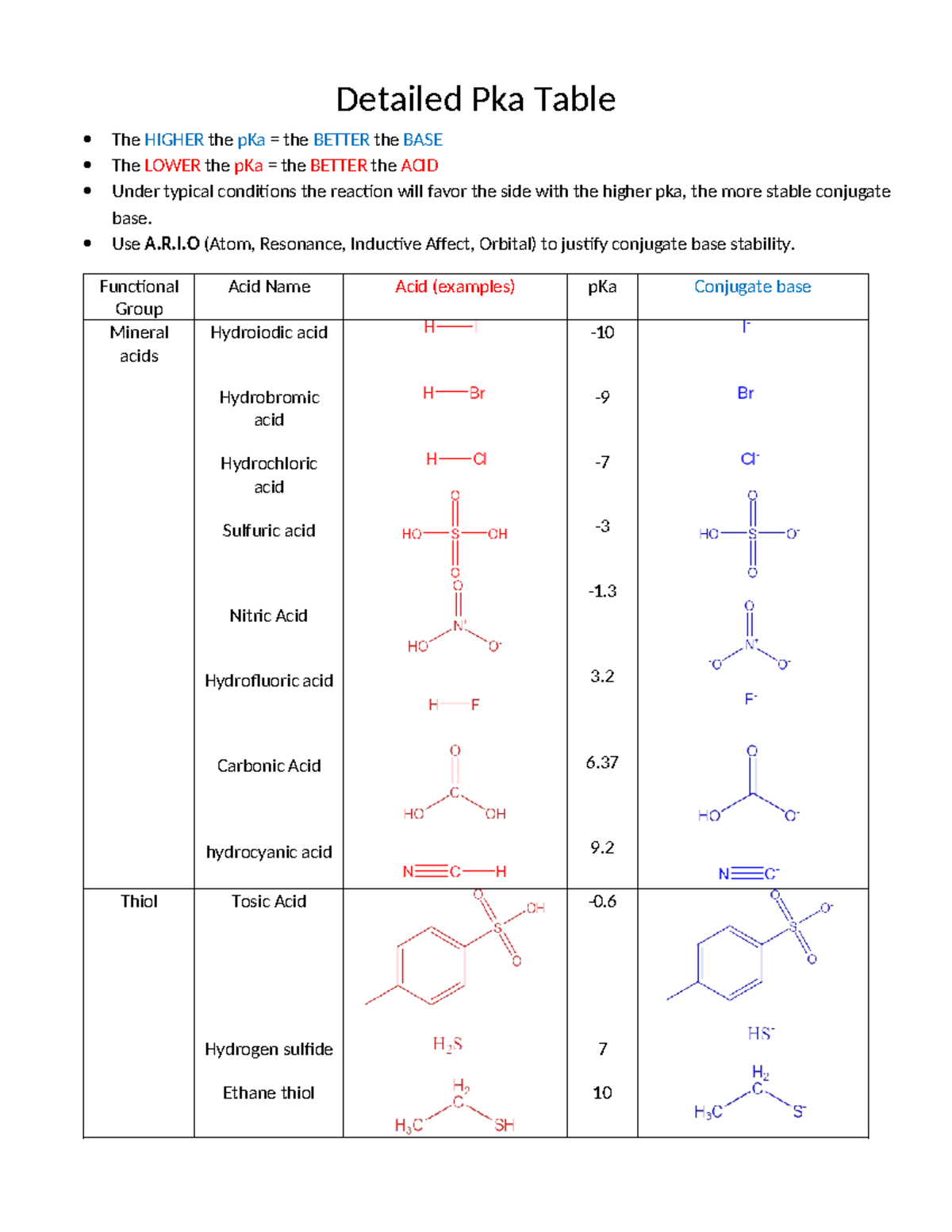 Handout Pka Table Acids and Conjugate Bases new - Detailed Pka Table ...